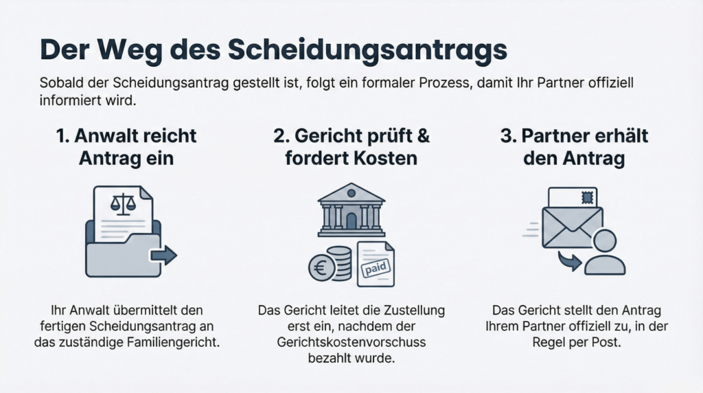 Zustellung Scheidungsantrag an Partner: Ablauf, Rechtsfolgen und ...